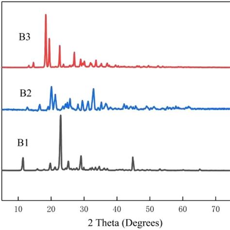 X Ray Diffraction Spectra Of Three Different Lithium Imidazolium Salt