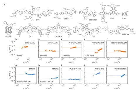 Materials And Their Charge Recombination Kinetics In Oscs A Molecular