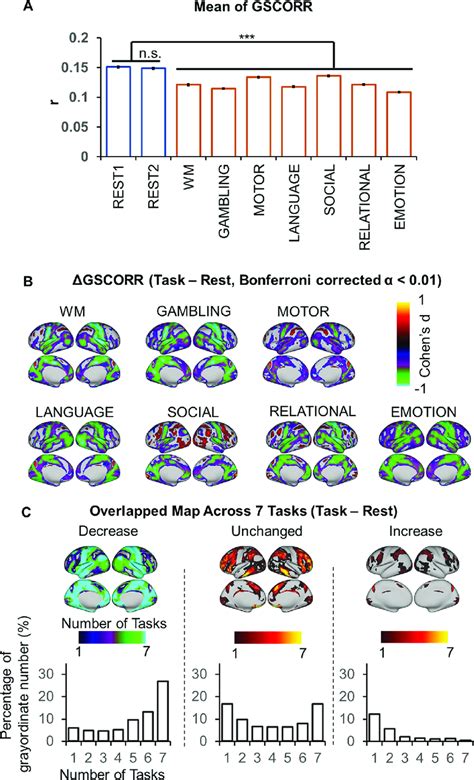 Rest Task Modulation Of Global Signal Topography A Overall Gscorr In