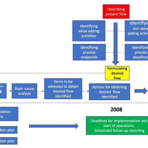 Schematic Graphics Of The Value Flow Mapping Download Scientific Diagram
