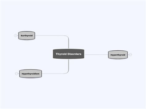 Thyroid Disorders Mindomo Mind Map