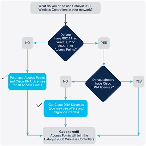 Cisco Aironet Series Access Points Data Sheet Cisco
