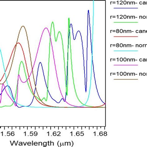 The Transmission Spectrum Of Normal And Cancerous Basal Cells For The