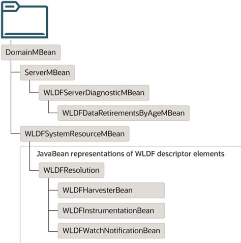 understanding wldf configuration