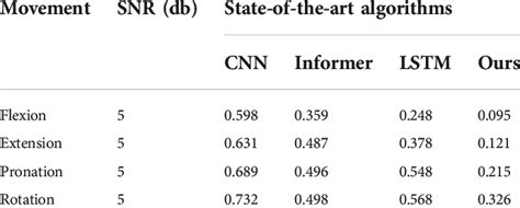 Mse Comparison With 5 Db Noise Among Different Algorithms Download