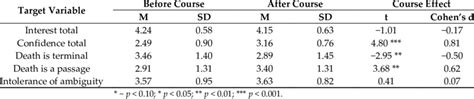 Course Effect On Target Variables For The Italian Sample N 35