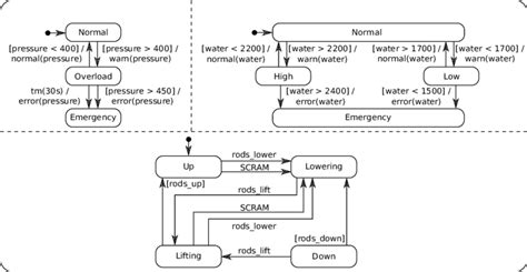 Statechart Equivalent To The Behaviour Shown In Figure 4 Download Scientific Diagram