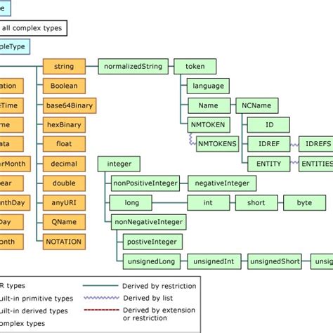 Xml Built In Data Type Hierarchy 16 Download Scientific Diagram