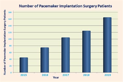 Pacemaker Implantation Surgery Cost In India