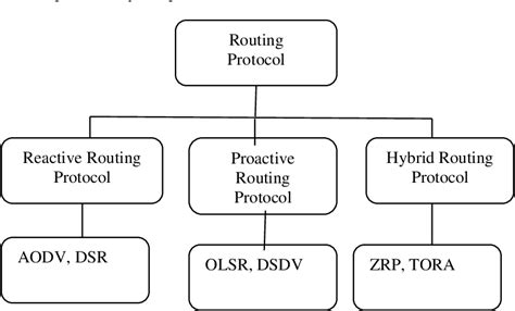 Figure 2 From Analysis Of Aodv And Dsdv Routing Protocol In Manet And Modifications In Aodv