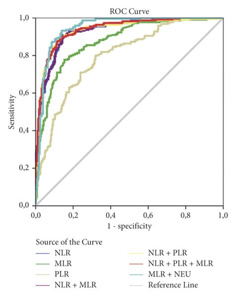 The Roc Curves Of Parameters Nlr Mlr And Plr In The Diagnosis Of