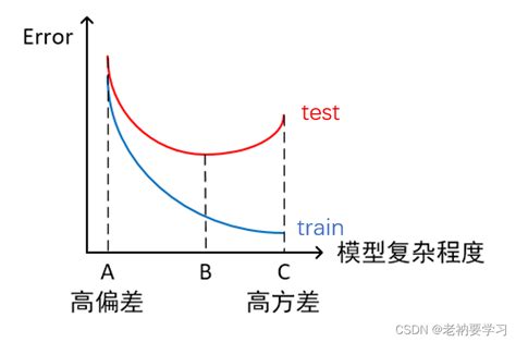 机器学习（六）结果分析（过拟合、欠拟合）机器学习训练结果 Csdn博客