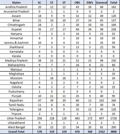 State Wise Ibps Rrb Po Vacancy 2021 Increased 145 Vacancies Added