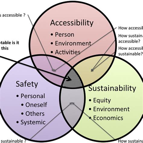 The Relationship Between Safety Accessibility And Sustainability