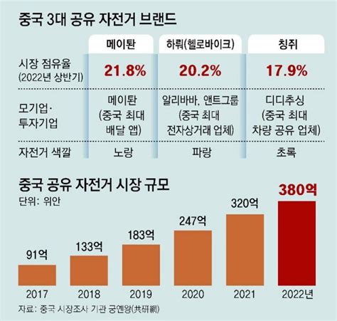 난립하던 中 공유자전거 시장 ‘3대 빅테크 계열로 재편 글로벌 현장을 가다