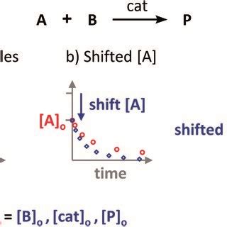A The VTNA Cannot Be Applied On Reaction Profiles Starting At