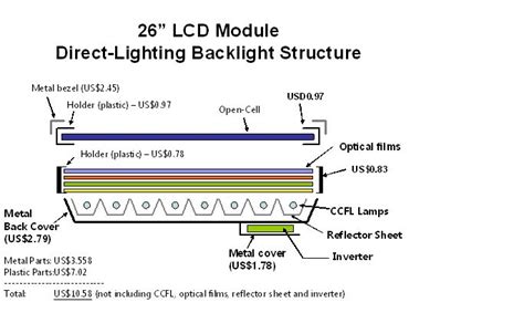 Talks Of LCD TVs LCD TV Backlight Structure