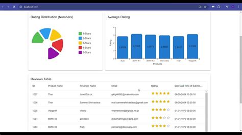 E Commerce Product Reviews And Analysis Project Sequelize Orm Update 1000 Records Youtube