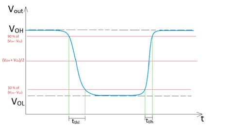 Propagation Delay In Cmos Inverters
