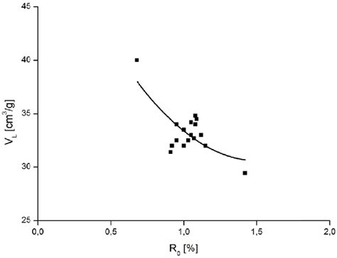 The Relation Between Methane Sorption Capacity And Rank Coal India