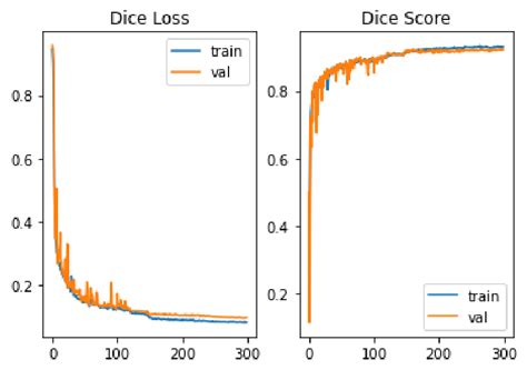 dice score and dice loss for the images in u net illustrates the dice download scientific