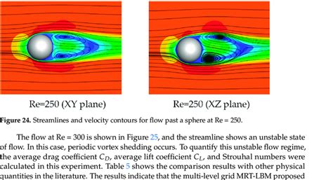 Streamlines And Velocity Contours For Flow Past A Sphere At Re 250