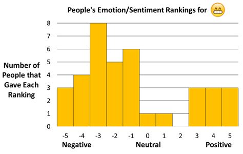 Investigating The Potential For Miscommunication Using Emoji Grouplens