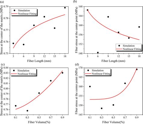 Simulation Results And Non Linear Fitting Of Fiber Length Against A