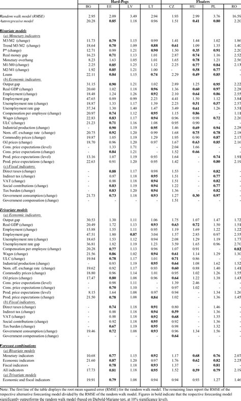Relative Root Mean Squared Error For Alternative Forecasting Models