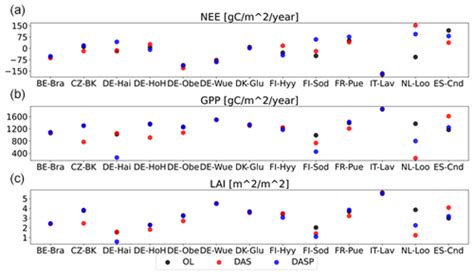 Hess Evapotranspiration Prediction For European Forest Sites Does Not Improve With