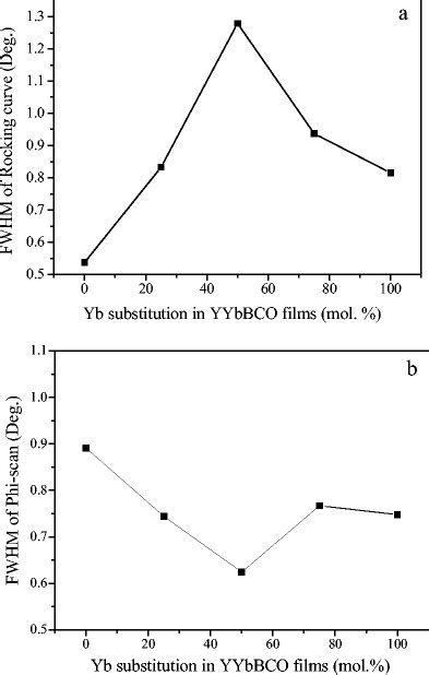 Fwhm Values Of 005 Rocking Curve A And 102 Phi Scans B For