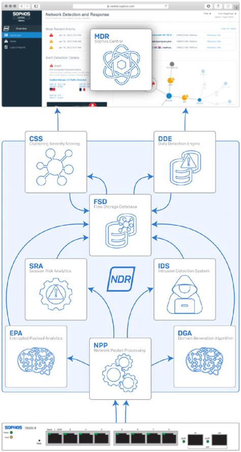 Enhancing Security Operations With Sophos Network Detection And