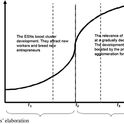 The Evolution Of Ethnic Entrepreneurs In Clusters Download Scientific Diagram