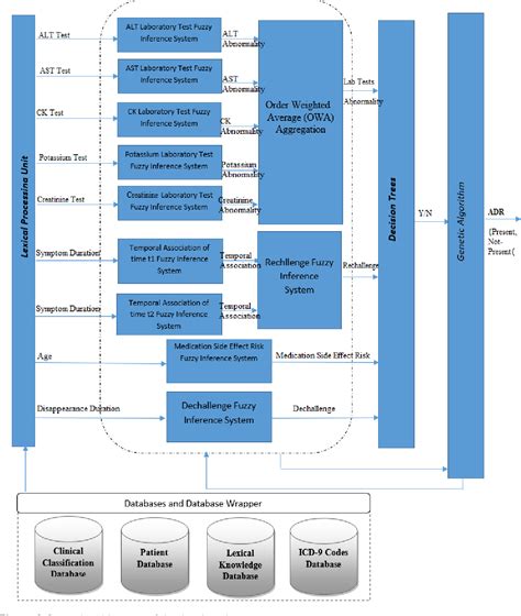 Figure 1 From Decision Tree Based Expert System For Adverse Drug Reaction Detection Using Fuzzy