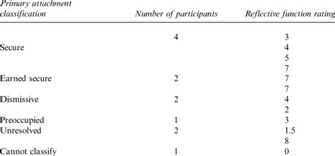 Primary Attachment Classifications And Reflective Function Rating 0Á9
