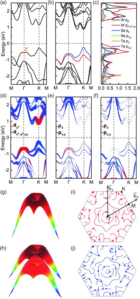 Band Structures A Without And B With Soc And C Density Of States Download Scientific