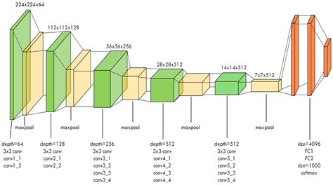 Performance Analysis Of Deep Convolutional Network Architectures For