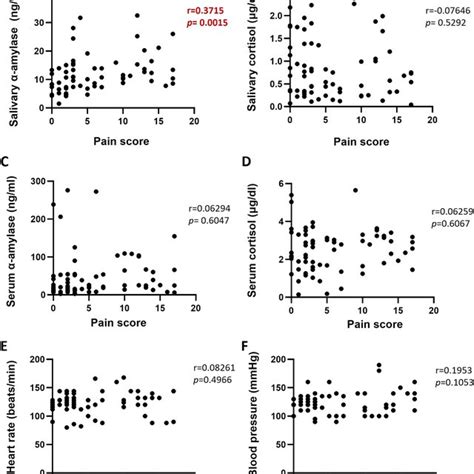Correlation Between Salivary And Serum Cortisol Levels A Scatter Plot