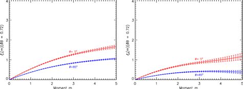 Relation Between The Scaling Exponent ζ And The Order Moment M For The