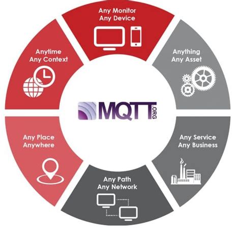 Giao Thuc Mqtt Trong Iot La Gi Nhung Ung Dung Cua Mqtt Nhu The Nao Images