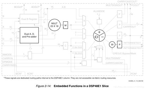 Dsp48e1详解（4）——内嵌函数 Fpga 开发圈