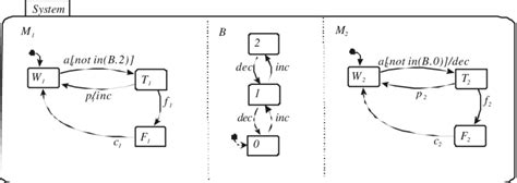statecharts based specification of producer consumer protocol