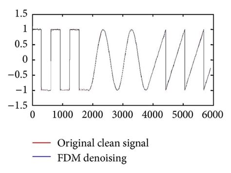 Denoising For Integrated One Dimensional Signal Comprising Rectangle