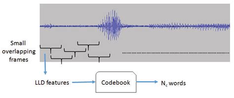 Extraction Of Codebook Words Download Scientific Diagram