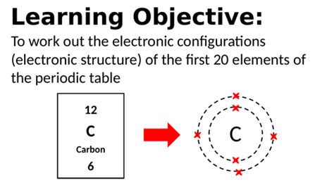 Gcse Science Chemistry Electronic Configuration Structure Teaching