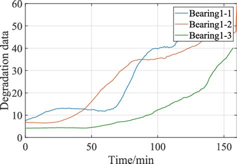 Figure 1 From Multiphase Degradation Modeling And Remaining Useful Life Prediction Considering