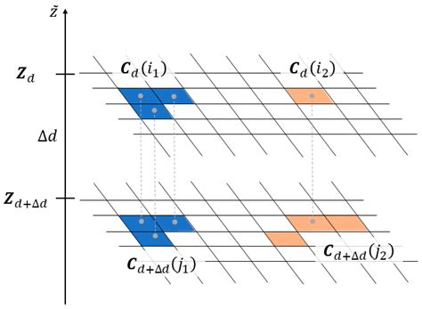 Applied Sciences Free Full Text Filtering Organized 3d Point Clouds
