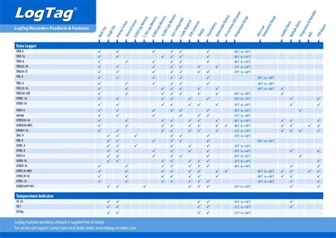 Logtag Data Loggers