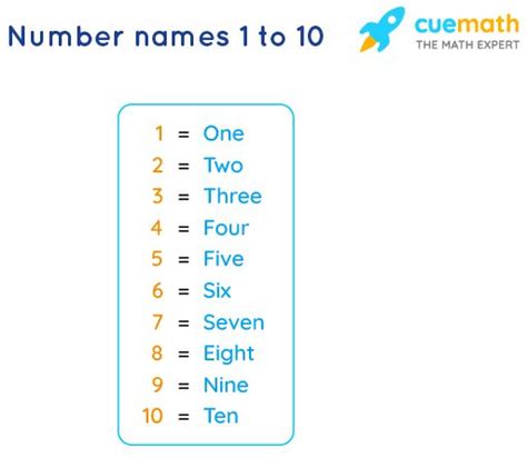 Number Names 1 To 10 Spelling Numbers In Words 1 To 10 Math Expert