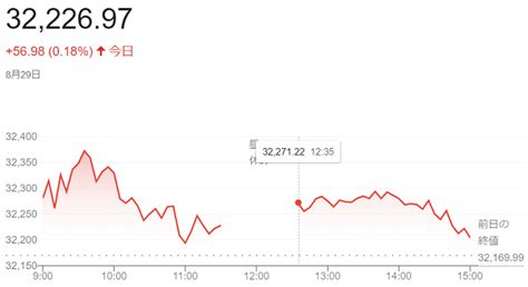 日経平均株価（8月29日）＠終値3万2 神戸：ファルコンの散歩メモ Bloguru
